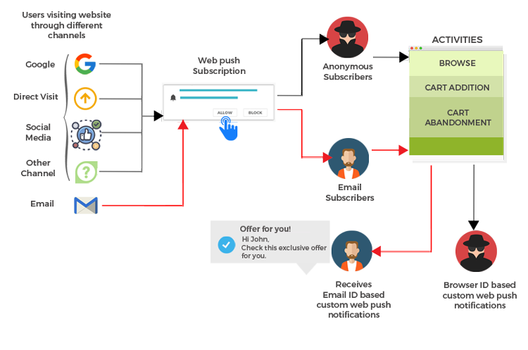 Browser push notifications | chrome, browser push notifications services
